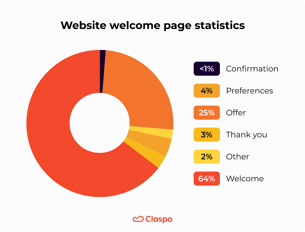 30 Welcome Messages Examples For Your Website — Claspo.io