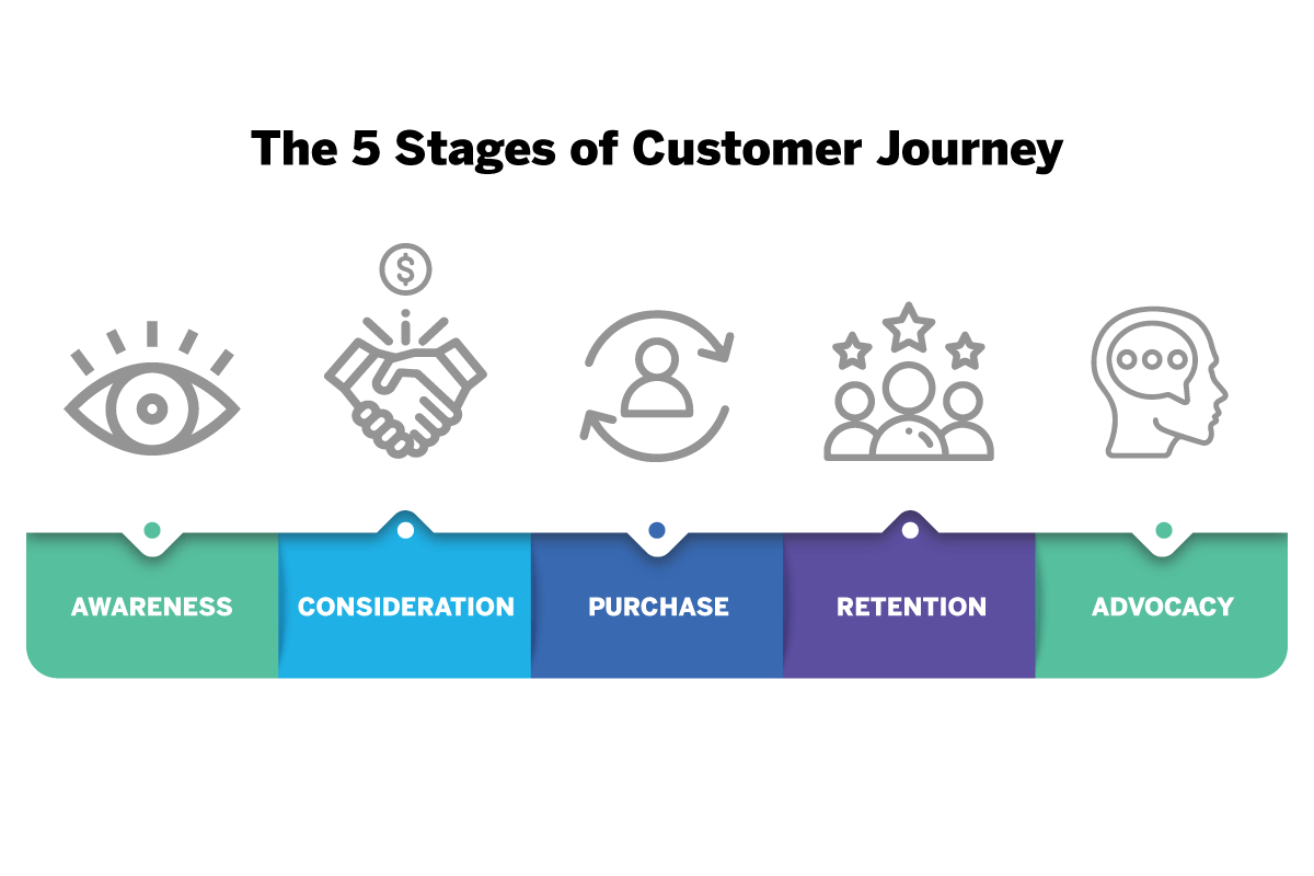 5 Customer Journey Stages You Should Know — Claspo.io