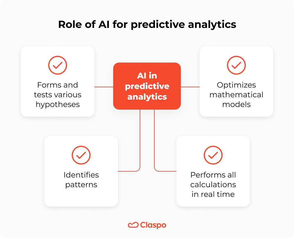 AI and Predictive Analytics — Claspo.io