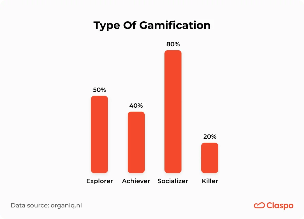 Gamification in E-Commerce: Trends, Ideas, Examples — Claspo.io