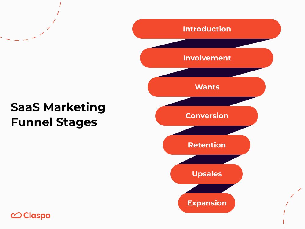 SaaS Marketing Funnel: Detailed Guide — Claspo.io