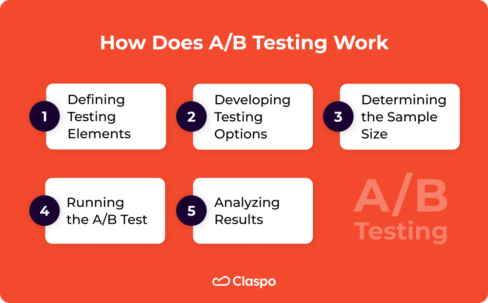 What is A/B Testing: Steps & Best Practices — Claspo.io