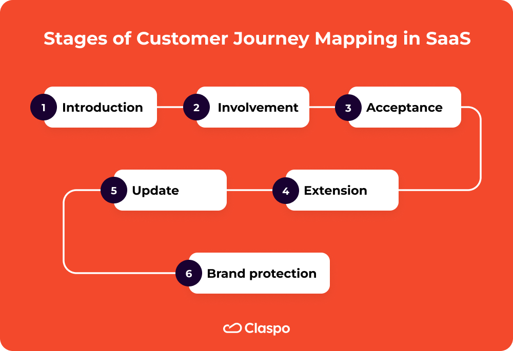 What is a SaaS Customer Journey: mapping, benefits, stages — Claspo.io
