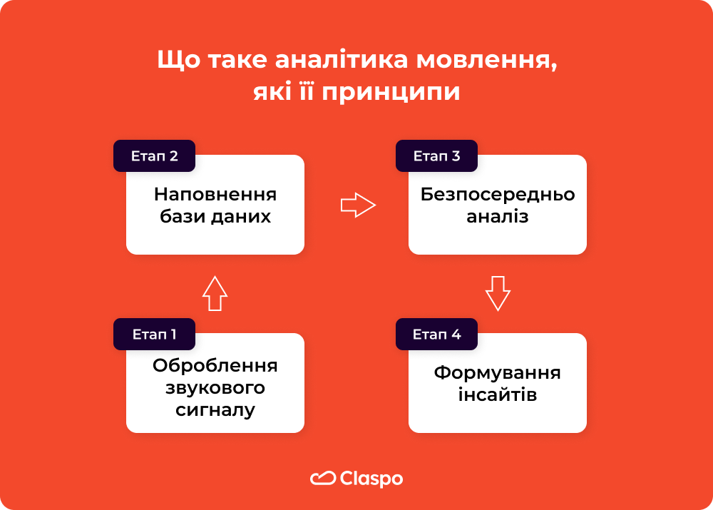 Що таке аналітика мовлення: типи, переваги й кейси — Claspo.io