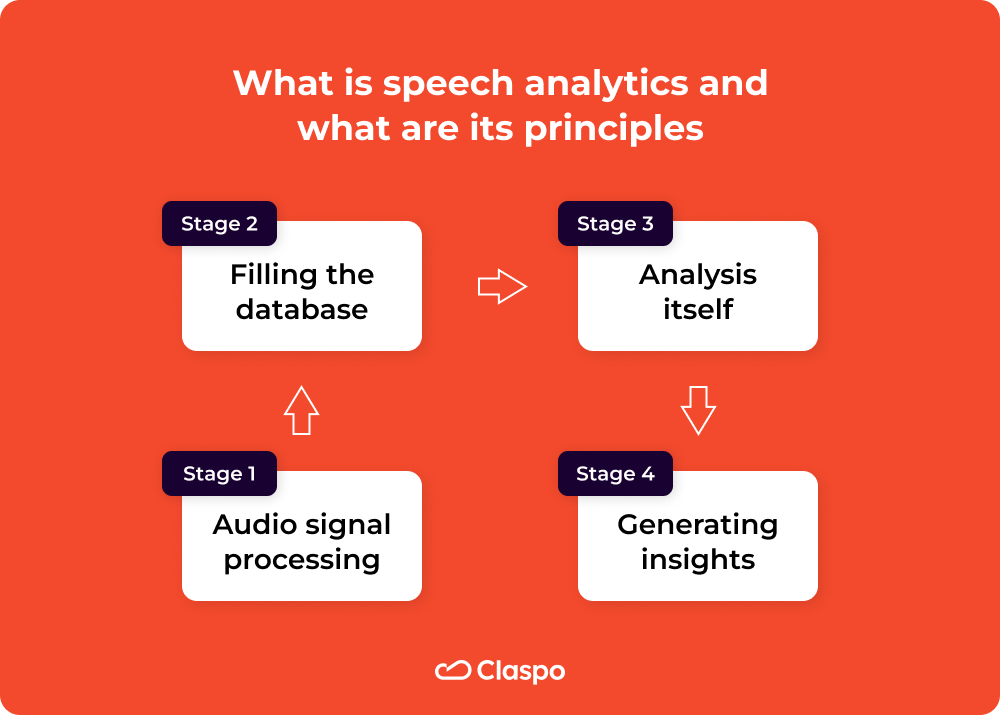 What is Speech Analytics: Types, Uses and Benefits — Claspo.io
